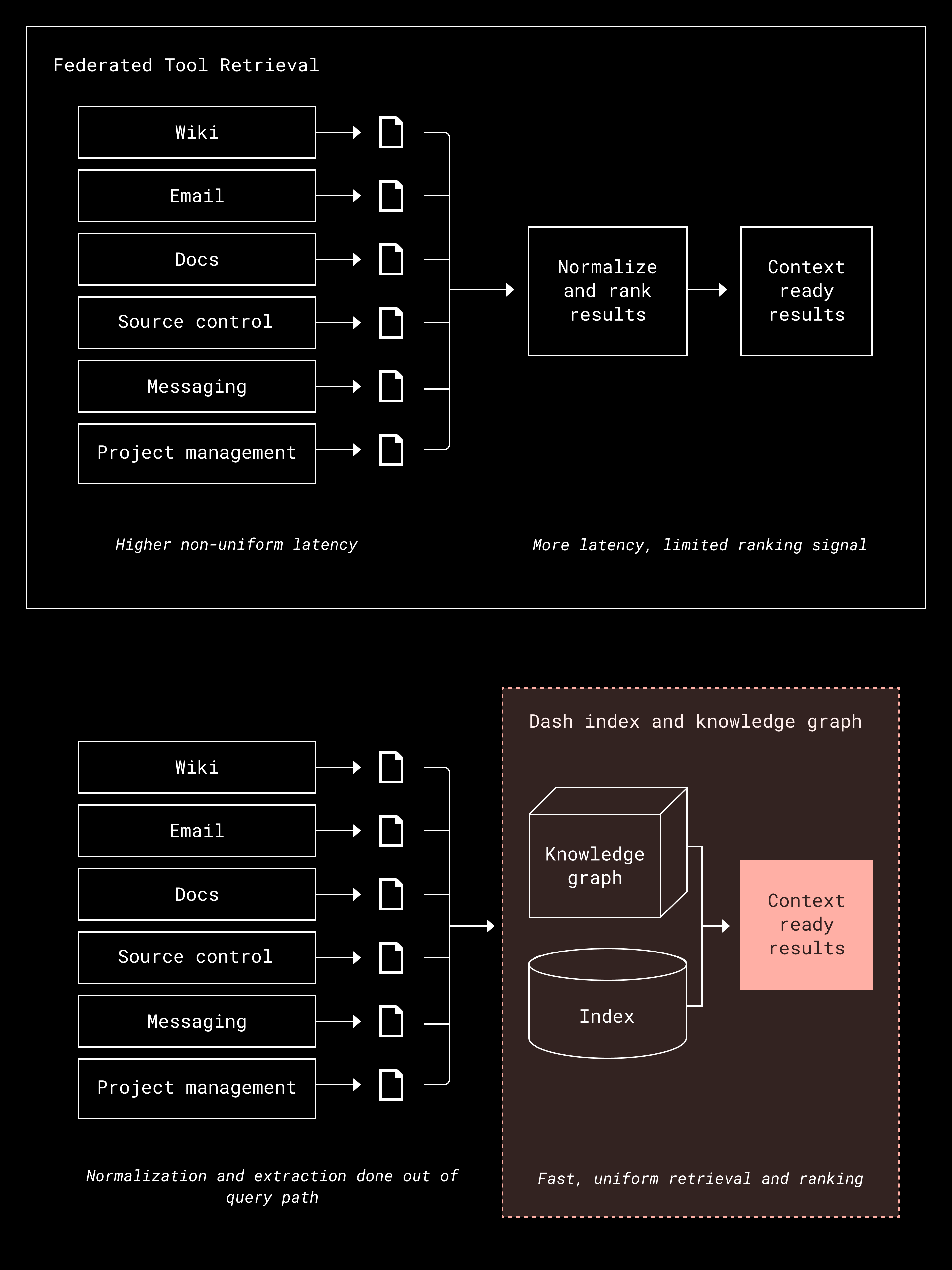 How Dash uses context engineering for smarter AI - Dropbox